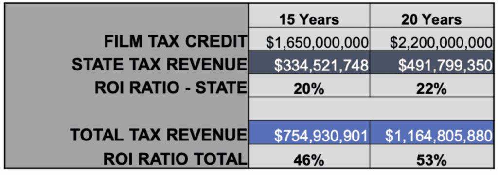 The Numbers Don’t Lie — But the Film Tax Credits Might